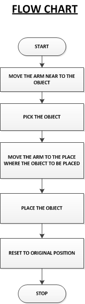 Industrial Pick and Place Robo: FLOW CHART