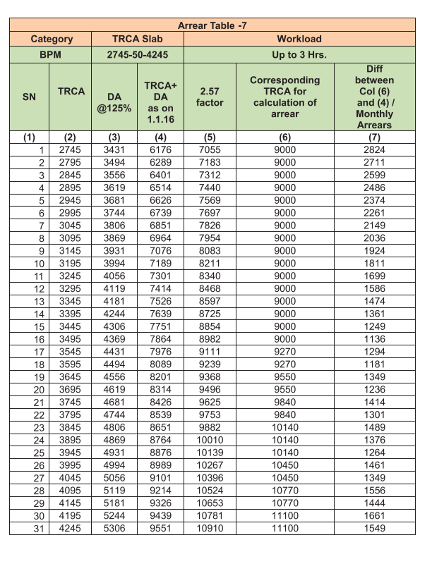 GDS BPM , ABPM ARREARS TABLES ~ India Posts' Retired Officers' Association