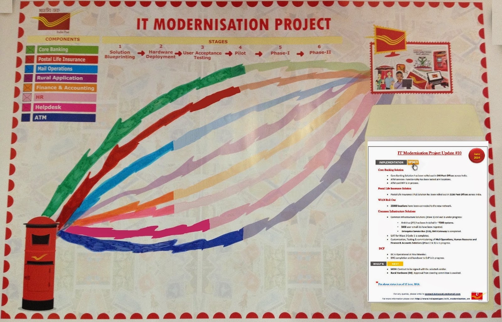National Federation of Postal Employees: IT Modernization Project Poster