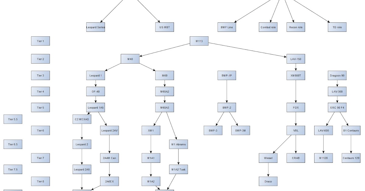 Armored Warfare Criticism / Suggestions: Wölfli's reworked Tech Tree up ...