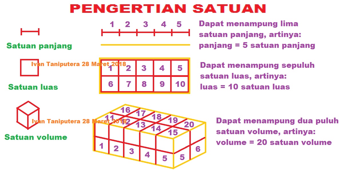 Blog Sejarah, Sains, Astrologi, Metafisika: PENGERTIAN SATUAN