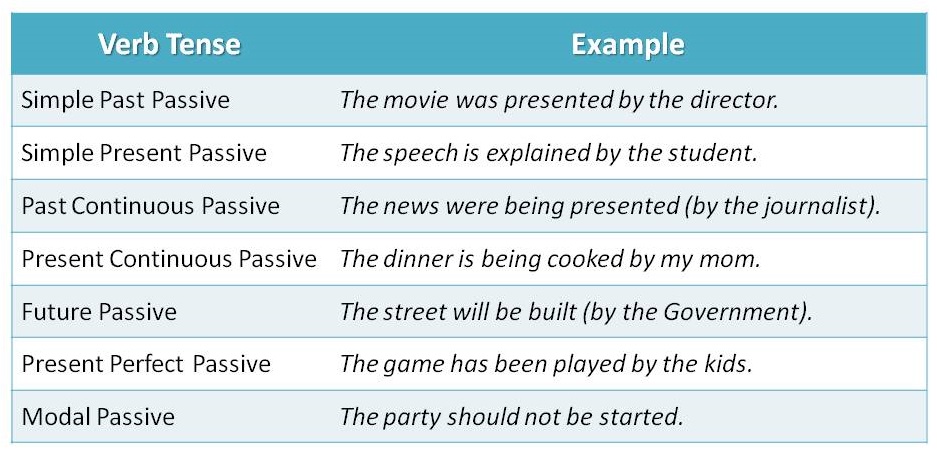 Improving your grammar : Passive Voice, structure and tenses