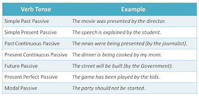 Improving your grammar : Passive Voice, structure and tenses