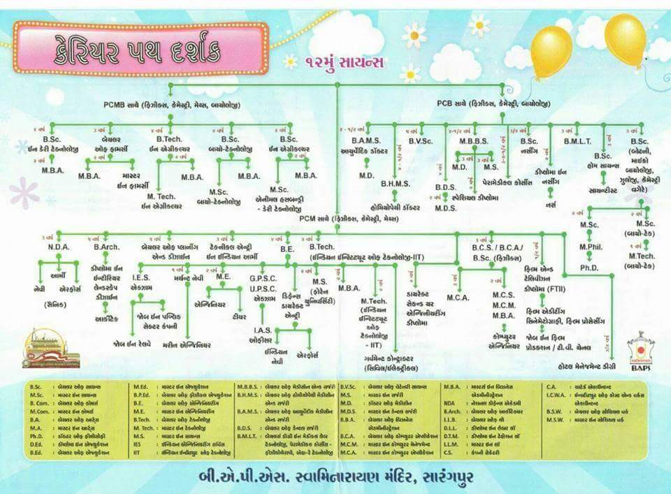 NILESH JADAV: WHAT AFTER 10TH AND 12TH :- CAREER CHART