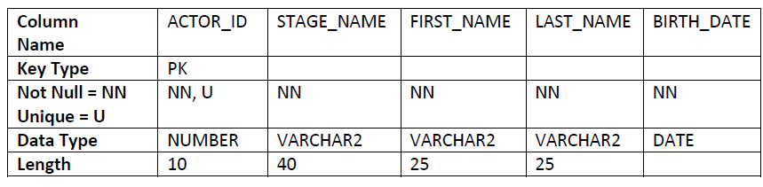 Hemant's Blogs: Database Programming with SQL