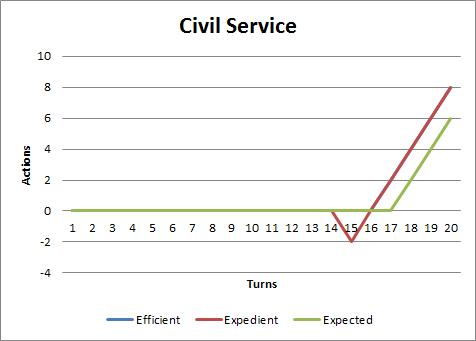 Games - Strategy and Tactics: Through The Ages-Part V-Actions: Civic Cards