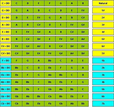CHORD HARMONI: DIATONIS MAYOR (SOLMISASI)