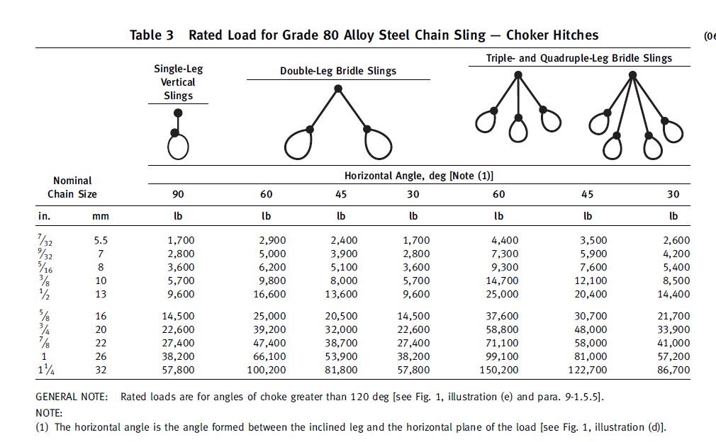 Kapasitas Chain Sling – ASME B30. 9 | PRO Inspector