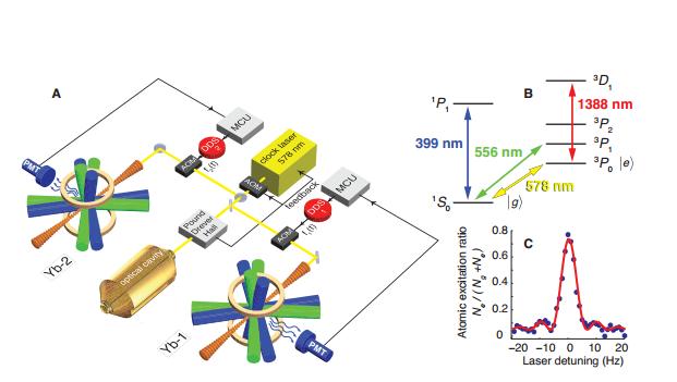the good word groundswell: New atomic clock's precision 'groundbreaking'