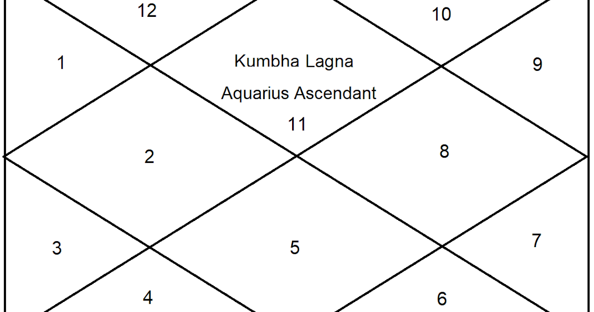 GET AWARE OF ASTROLOGY: FUNCTIONAL BENEFIC AND FUNCTIONAL MALEFIC ...