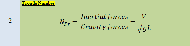Chemical Files: Dimensionless Numbers & their significance - 2 (Fluid ...