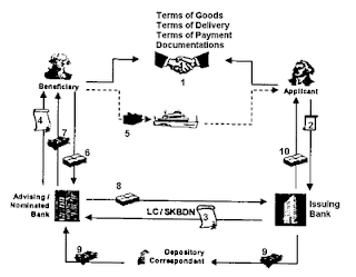 hallo.. semua: Letter of Credit (L/C)
