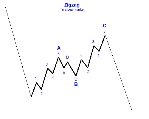 Technical Analysis and Elliott Wave Theory: Chapter 3 ~ Corrective Waves