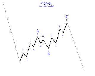 Technical Analysis and Elliott Wave Theory: Chapter 3 ~ Corrective Waves