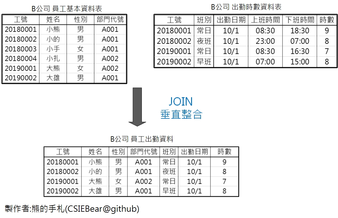 SQL Join總覽(Windows SQL Server 2008 R2)