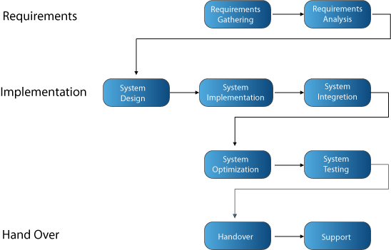 Electronics P.S: embedded product development life cycle Electronics P.S: embedded product development life cycle