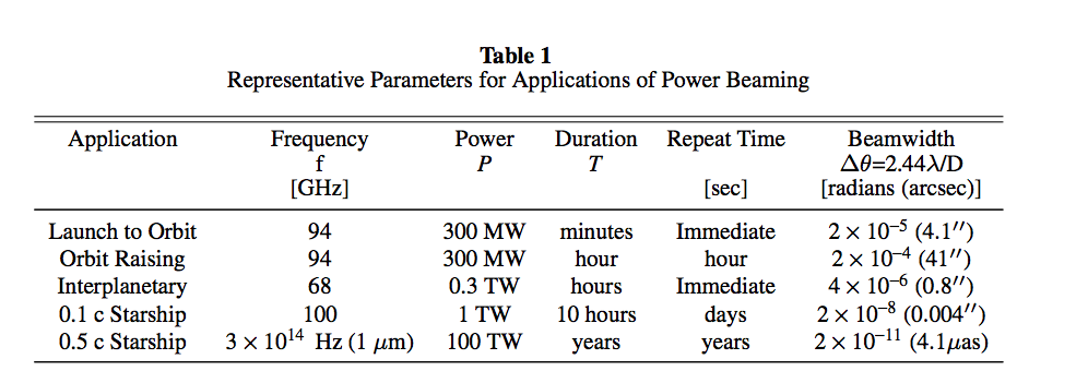 By 2040 space power beaming could be used for interplanetary travel and ...