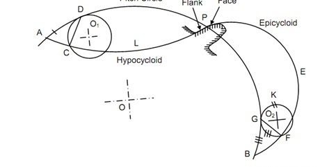 Cycloidal tooth profile