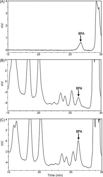 A Little About Bisphenol A (BPA): Method used; Online solid phase ...