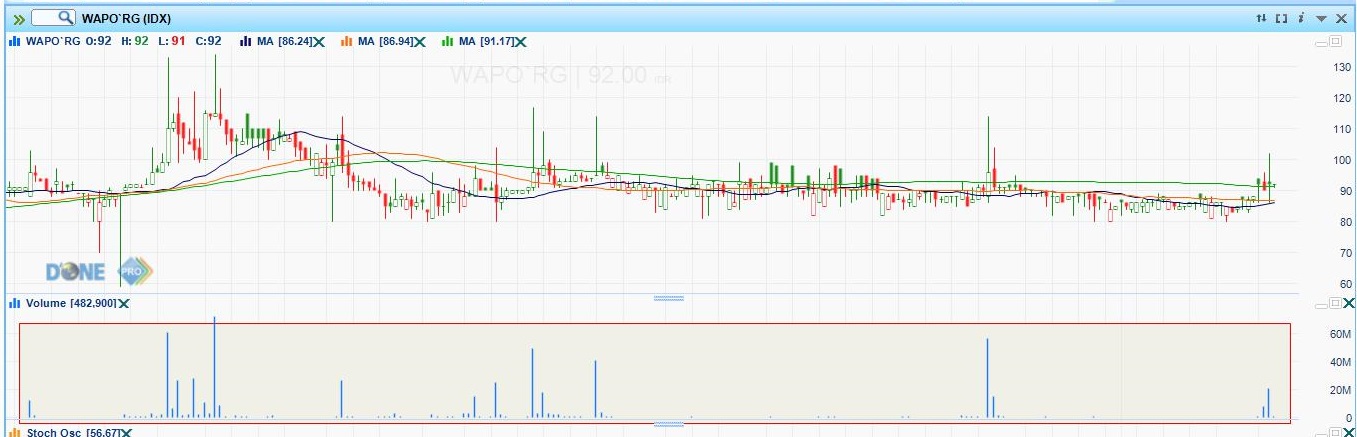 Analisa Teknikal: Volume dan Harga Saham