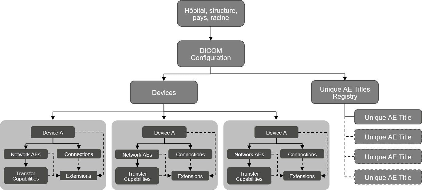 Imagerie & Intéropérabilité: Gestionnaire de configuration d ...