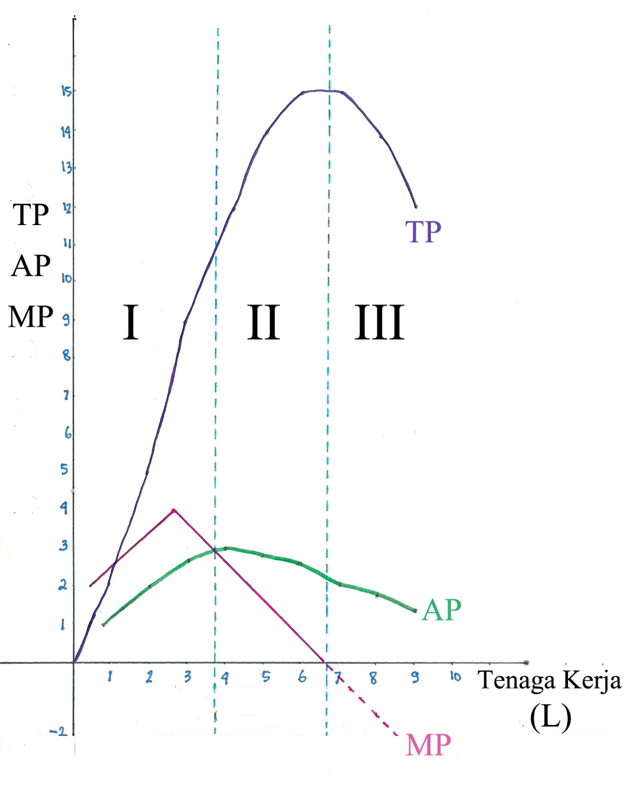 Ekonomi123.com : MODEL PRODUKSI DENGAN SATU FAKTOR PRODUKSI VARIABEL