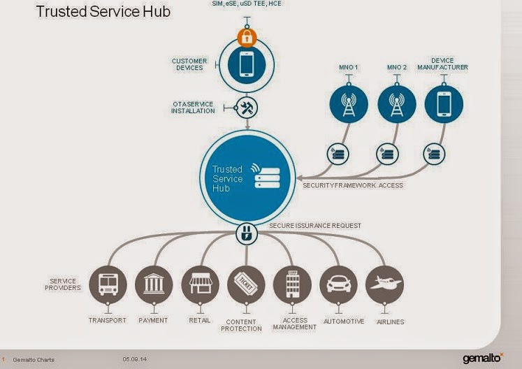 Gemalto Unveils the Most Comprehensive Hub Service to Accelerate the ...