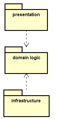 Isolating the Domain Logic - Adapting and Learning