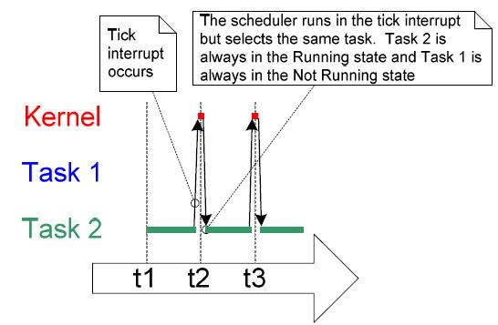 Let's Get Creative: FreeRTOS Task