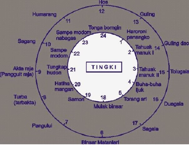 SIGOTOM NAULI: Pembagian Waktu dan Arah Mata Angin Dalam Tradisi Batak Kuno