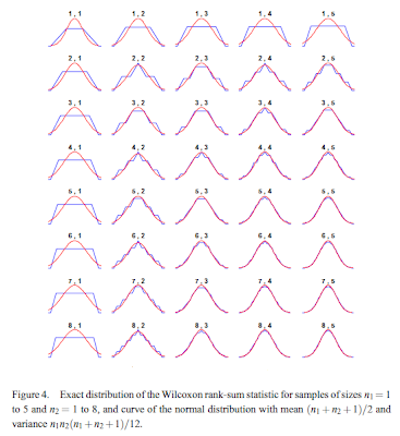 Quand rien n'est normal...: Test de Wilcoxon: taille d'échantillon pour ...