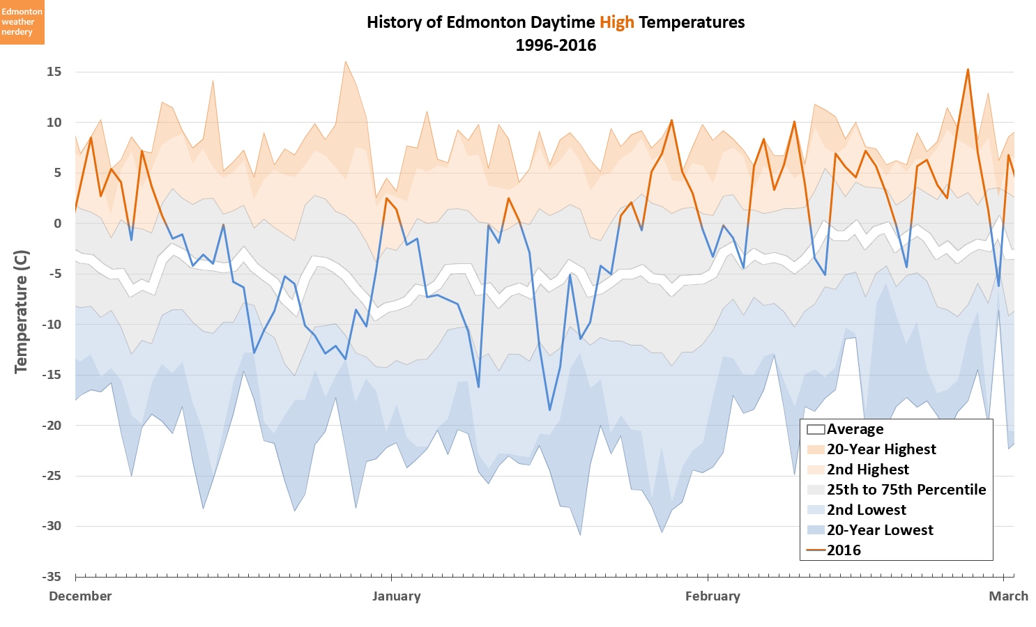 Edmonton weather nerdery: It was the winter of '69