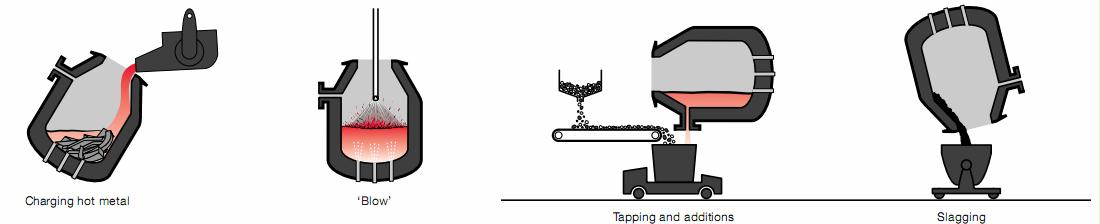 tehnologica Land: Basic Oxygen Steelmaking (BOS)
