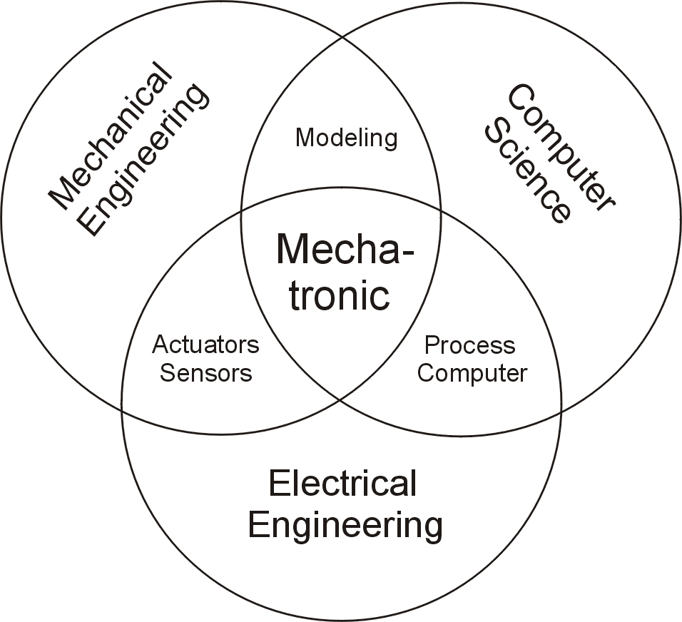 Industrial Automation: What is Mechatronics