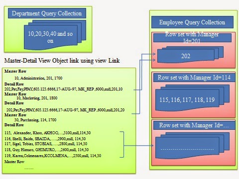 OracleADF, SOA, WEB CENTER: Oracle ADF-Business Component Overview