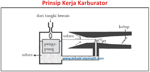 Bunyi Hukum Bernoulli dan Penerapan Hukum Bernoulli | teknik-otomotif.com
