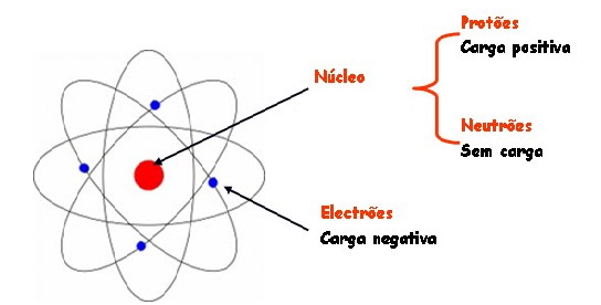 Blogue de Físico-Químicas: Átomos e Moléculas