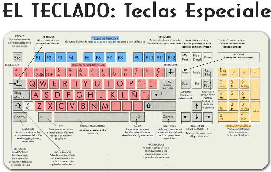 FormaciÓn Digital El Teclado