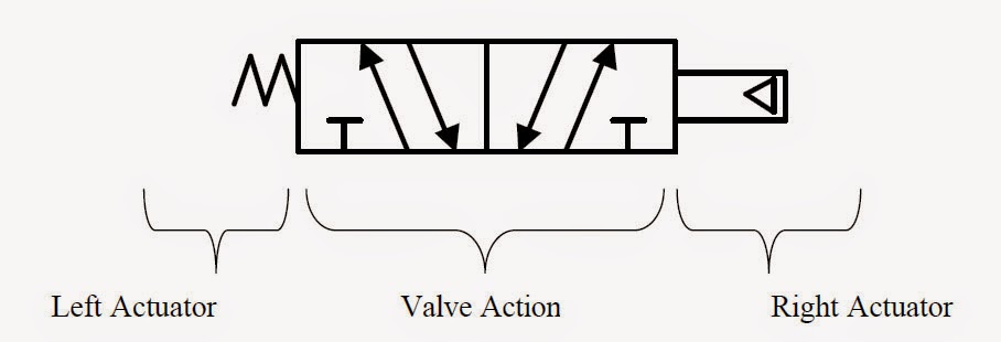 Schematic Symbols for Directional Valves - Pneumatics System