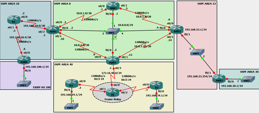 How to configure Multi-area OSPF - Network Information Journey