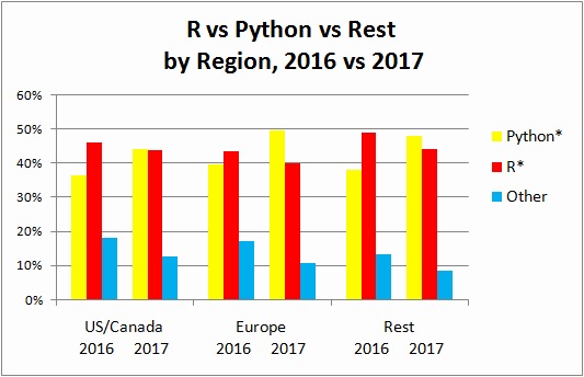 Fahad Hussain Free Computer Education : Python VS R Latest Trend in the ...
