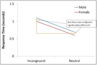 Andy's Brain Blog: Main Effects & Interactions: A Primer