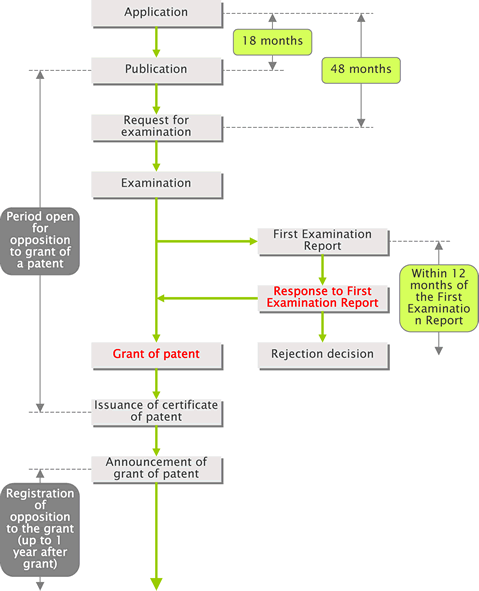 ~ Intellectual Property Management