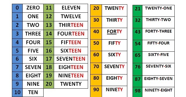 LEARNING DIDACTIC ENGLISH LANGUAGE : The numbers