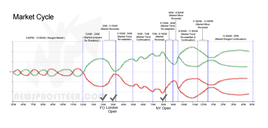 Market Cycle in a Normal Trading Day - What is Forex Trading