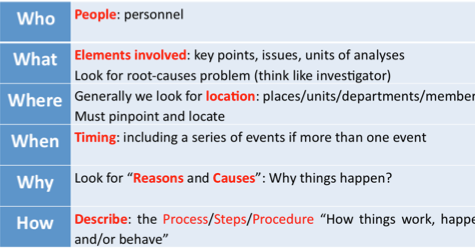 The Problem Solving Model "PSM"