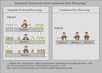 Industrial Engineering: Continuous Flow vs Batch