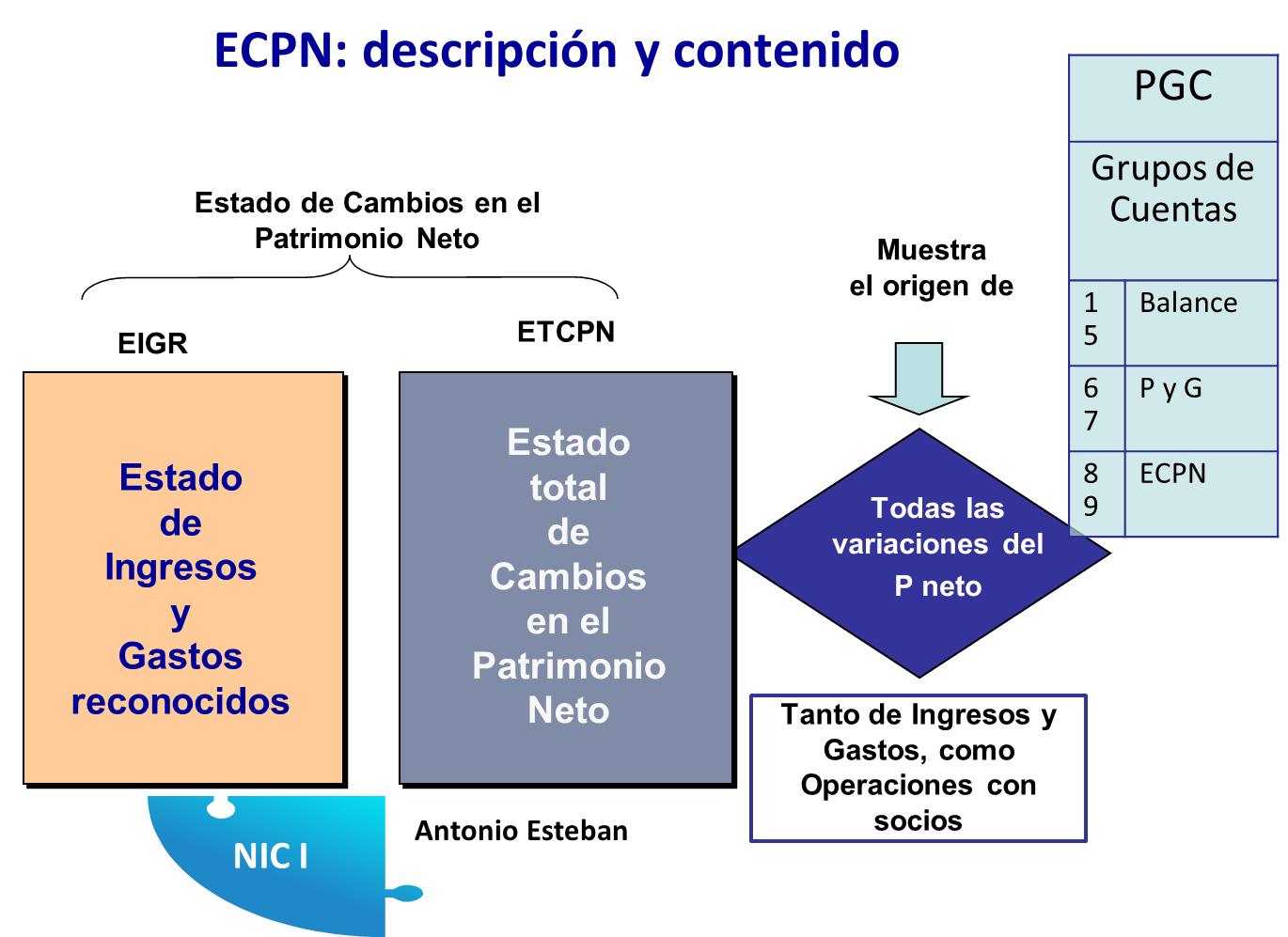 Antonio Esteban 2.0: Utilidades del Estado de Cambios del Patrimonio Neto