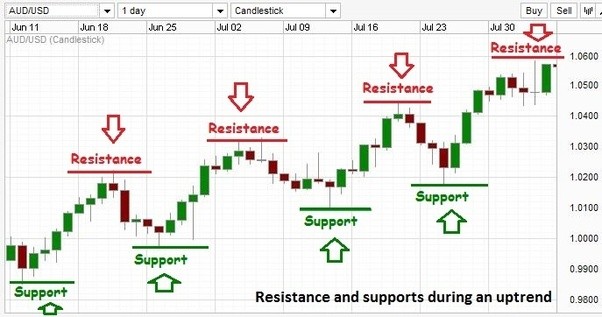 What are Resistance and Support Level How to Draw them