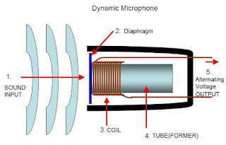 Meaning Of Microphone & Microphone Information - Music And Science